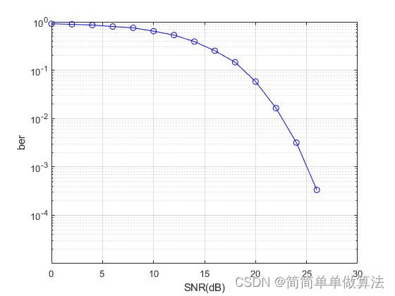 基于autoencoder自编码的64qam星座图整形调制解调通信系统性能matlab仿真星座图整形技术 Csdn博客