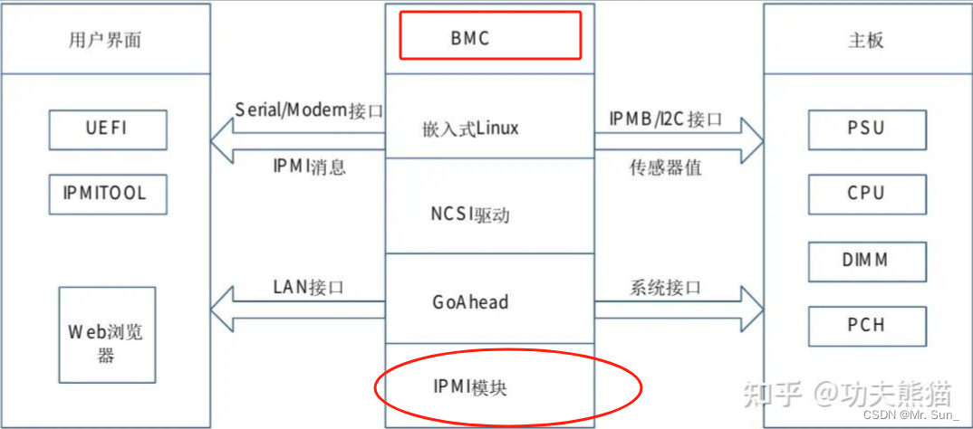 BMC、IPMI是什么-CSDN博客
