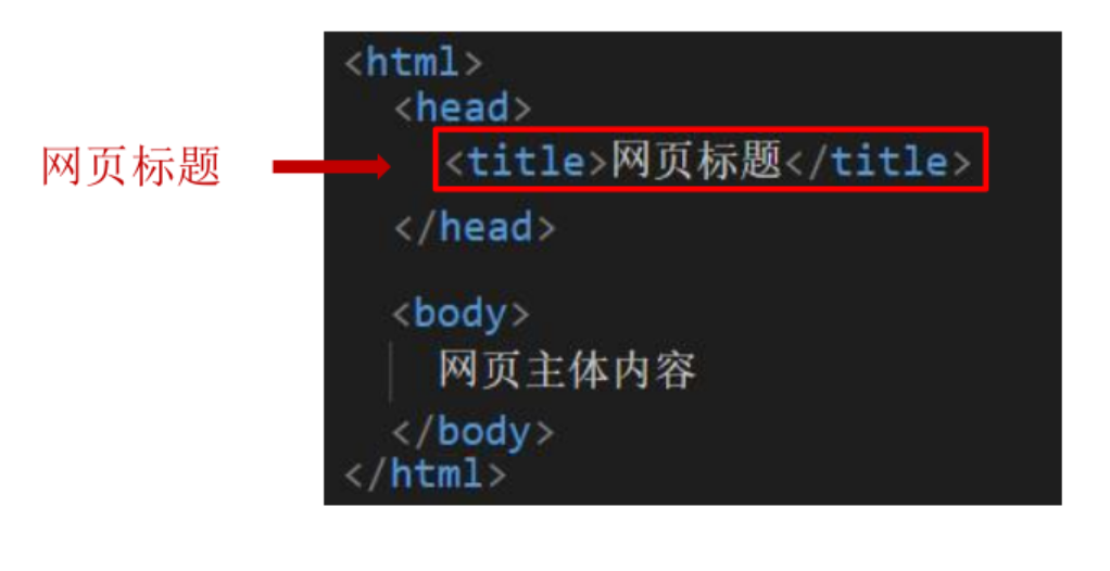 前端web入门 Html Day01 Html入门 Csdn博客