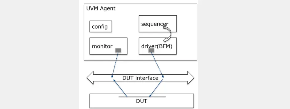 UVM基础-组件（driver、monitor、agent...）_uvm agent-CSDN博客
