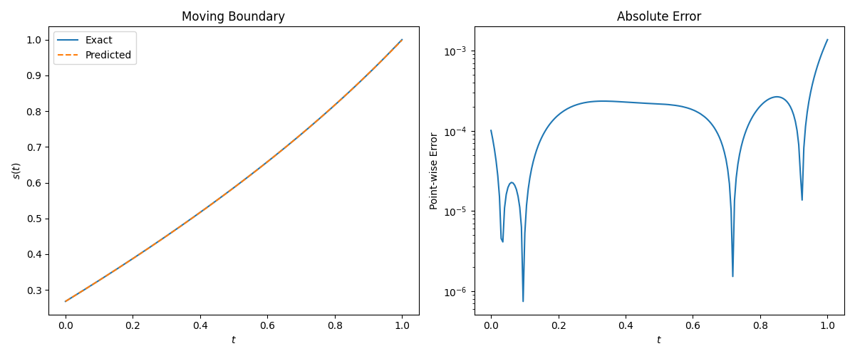 Deep learning of free boundary and Stefan problems论文阅读复现-CSDN博客