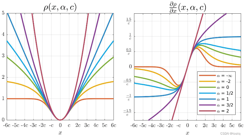 常见损失函数loss Function的选择regression Problem Csdn博客 