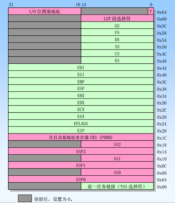 深入理解LDT与TSS-CSDN博客