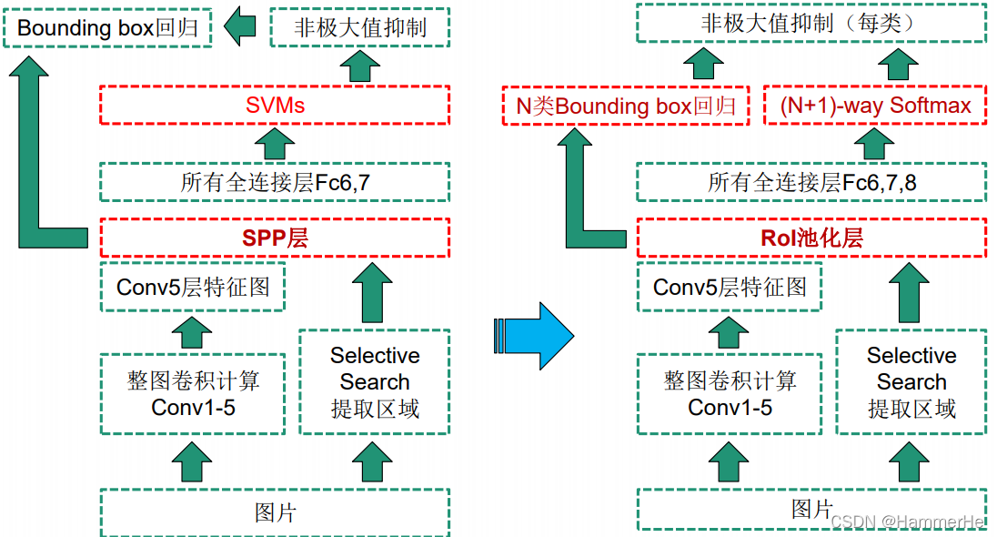 目标检测Part2+Leetcode(733)_位置敏感分值图-CSDN博客