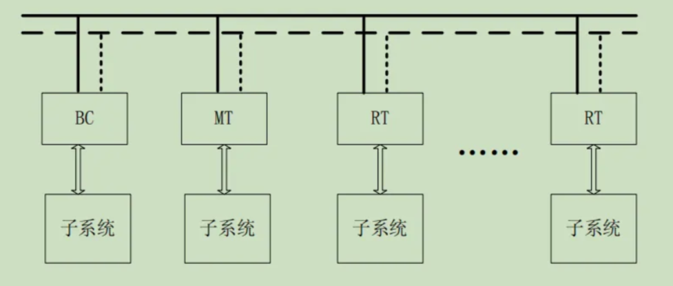 MIL-STD-1553B特性必知必会-CSDN博客