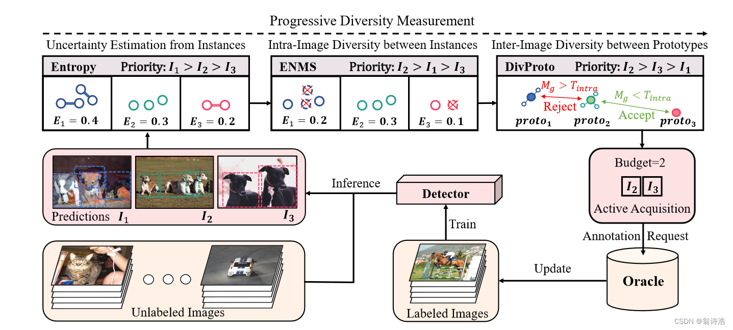 Entropy-based Active Learning for Object Detection with Progressive Diversity Constraint ...