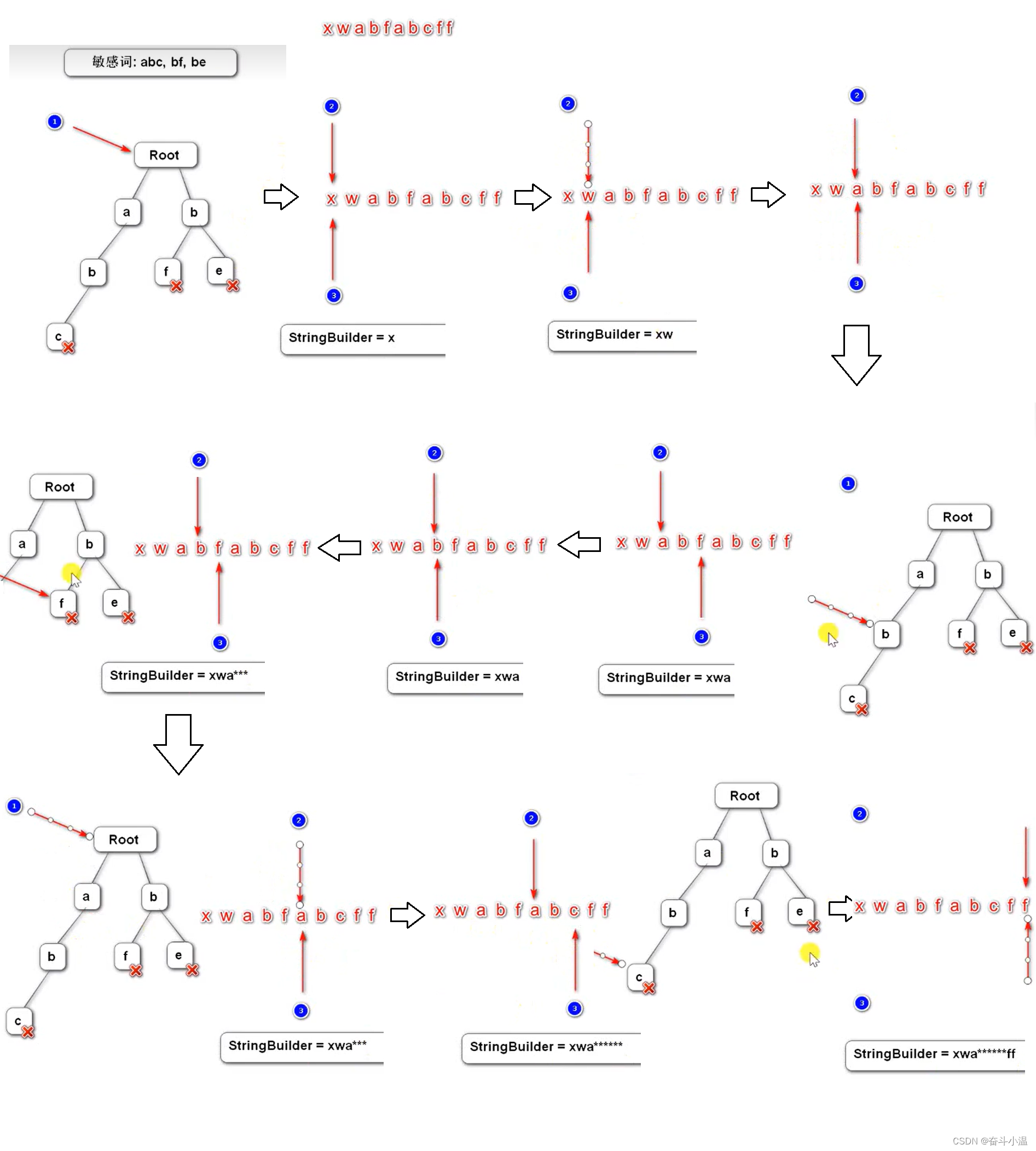 5.过滤敏感词 + 发布帖子 + 帖子详情_消息敏感字过滤-CSDN博客