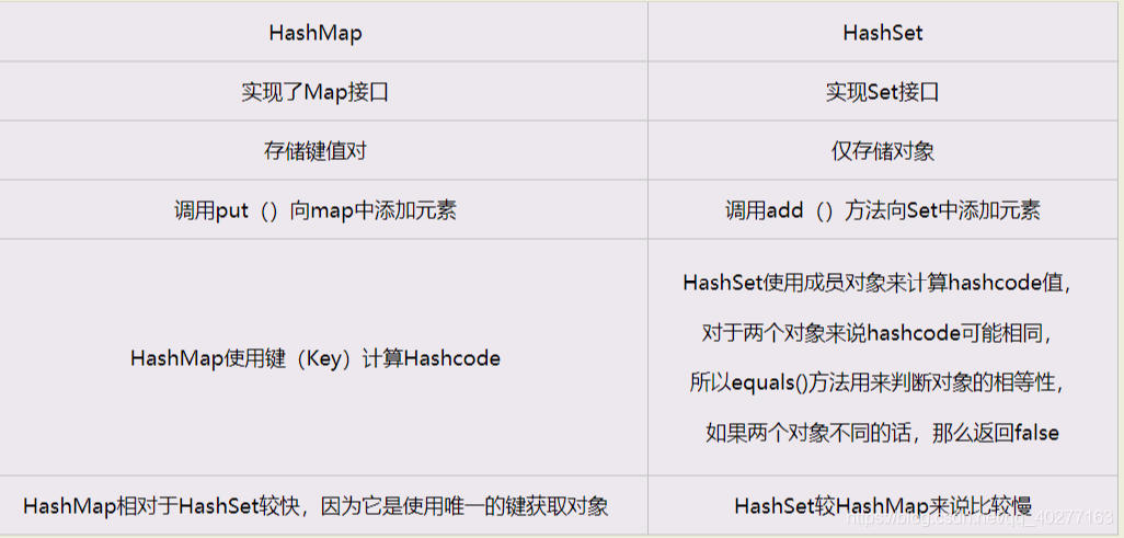 HashMap、Hashtable、HashSet三种hash集合的区别_hashmap hashtable hash set的三个区别-CSDN博客