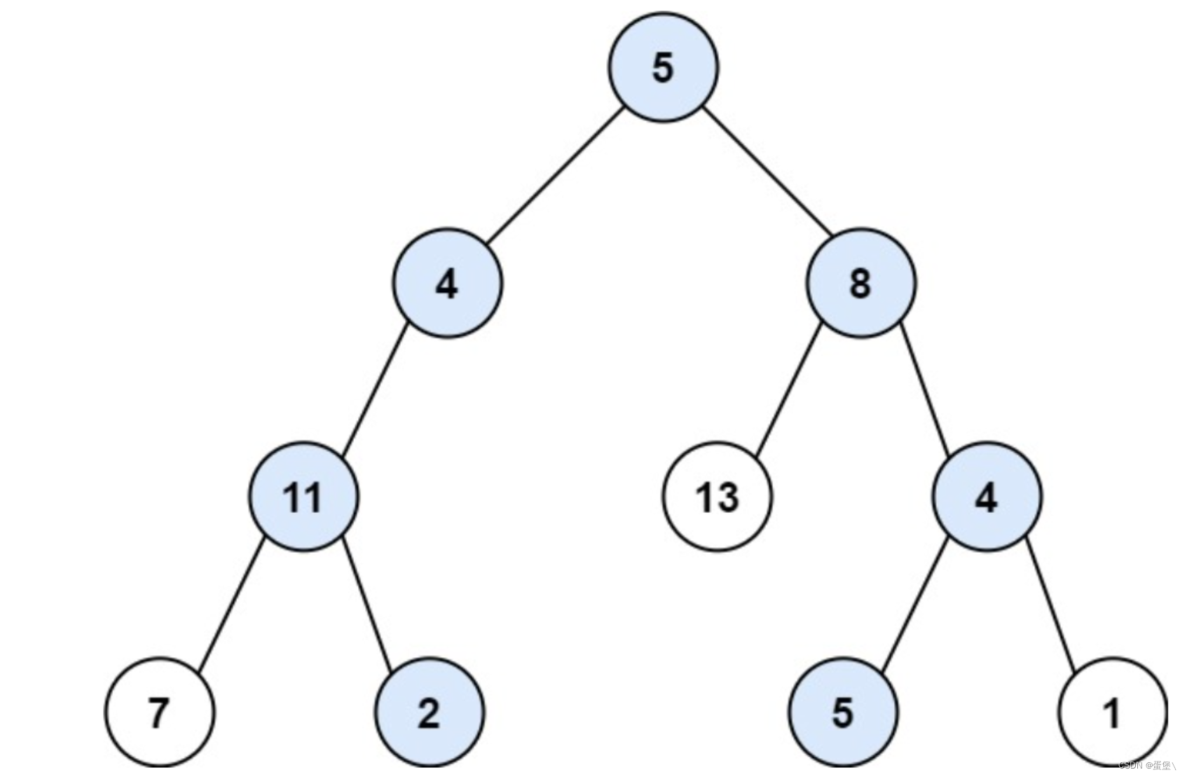 leetcode原题 路径总和 I II III（递归实现）_leetcode 路径总和i、ii、iii-CSDN博客