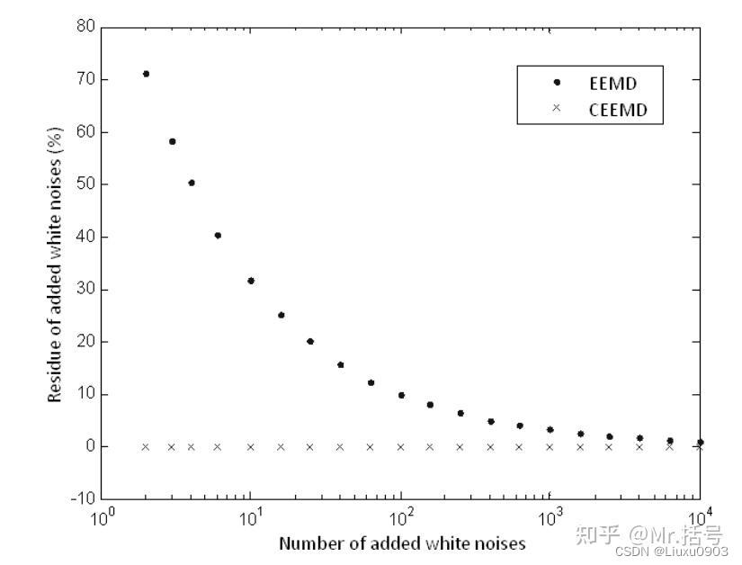 模态分解 | EMD | EEMD | CEEMD | CEEMDAN | ICEEMDAN | VWD | LMD | EWT | DWT-CSDN博客