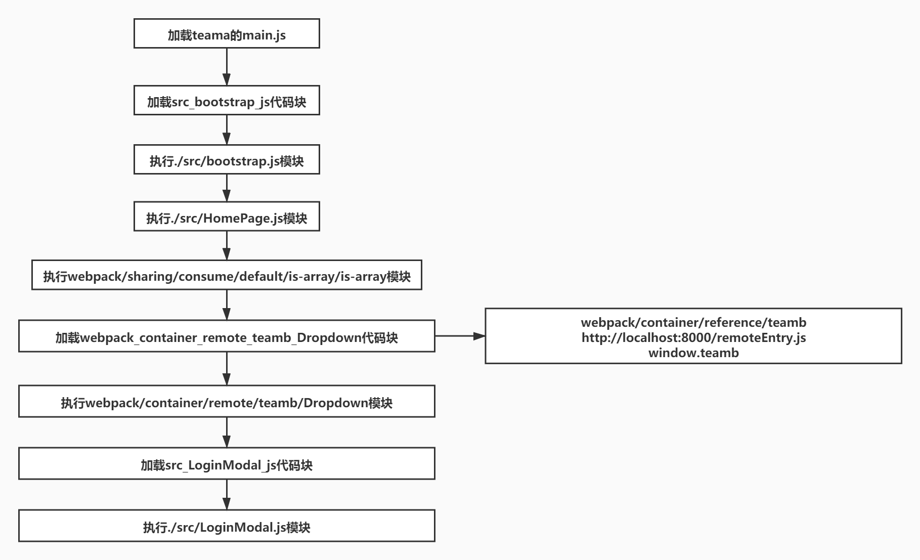 webpack5中的模块联邦（Module Federation)-CSDN博客
