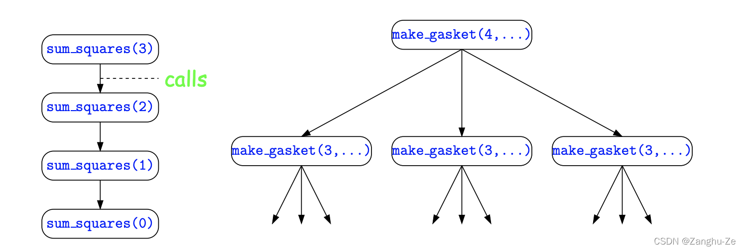 【菜gou的CS61A学习笔记7 Tree Recursion】-CSDN博客
