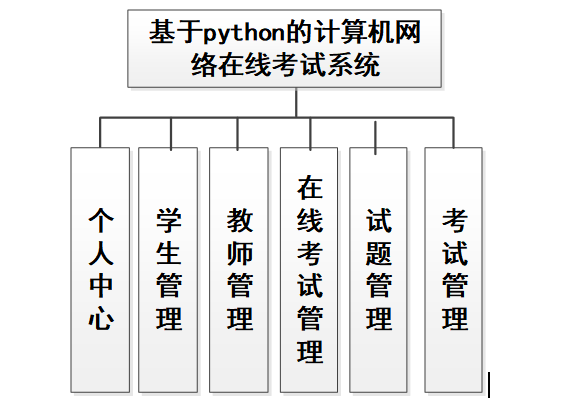 基于python计算机网络在线考试系统设计实现源码lw部署文档讲解等python考试系统的设计计划 Csdn博客