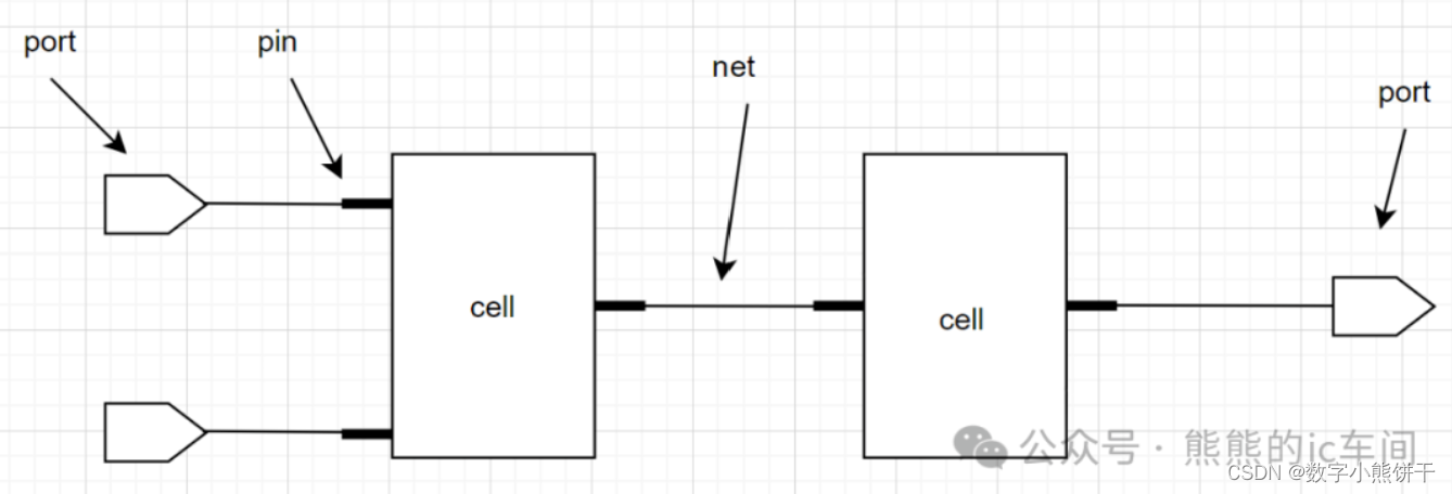 fpga基础|如何在XDC文件中使用get_pins/ports/cells/nets/clocks查找指定的对象-CSDN博客