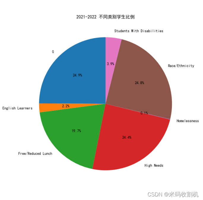 【python】python学生考勤数据分析可视化(源码数据集)【独一无二】学生考场行为数据集 Csdn博客