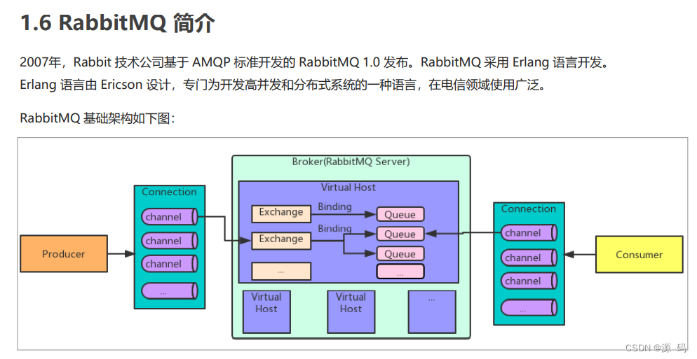 Rabbitmq 安装和配置 工作模式 Spring 整合 Springboot 整合springboot Rabbitmq配置 Csdn博客