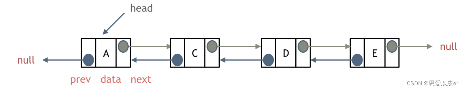 Leetcoder Day3｜链表理论基础｜203.移除链表元素 ｜707.设计链表 ｜206.反转链表-CSDN博客