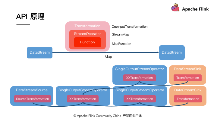 Apache Flink 零基础入门（四）：DataStream API 编程_datastream api marry选了几门课 scala版本-CSDN博客