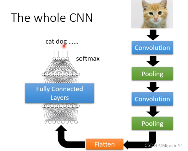深度学习笔记：CNN、RNN与自注意力机制-CSDN博客