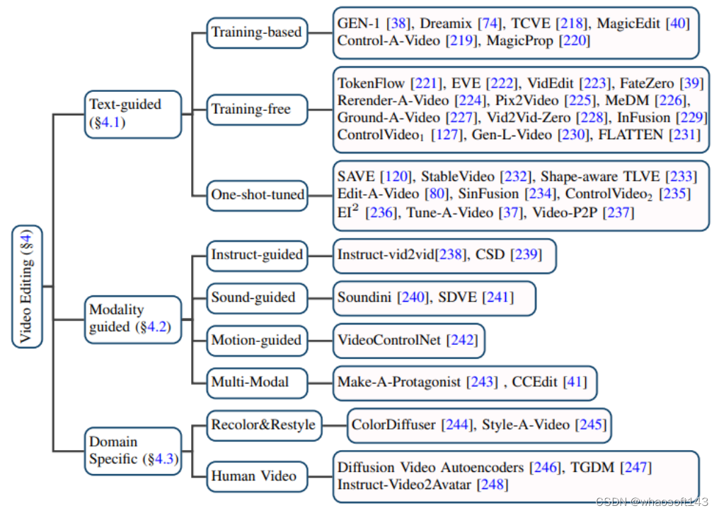 Awesome-Video-Diffusion-Models_vedio diffusion models-CSDN博客