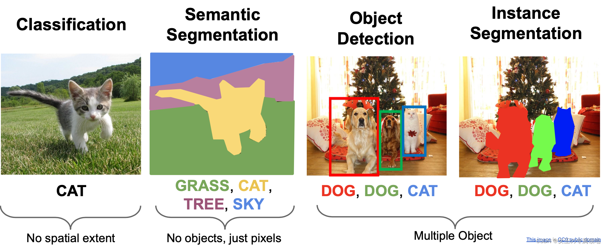 （2023版）斯坦福CS231n学习笔记：DL与CV教程 (11) | 目标检测和图像分割（Object Detection and ...