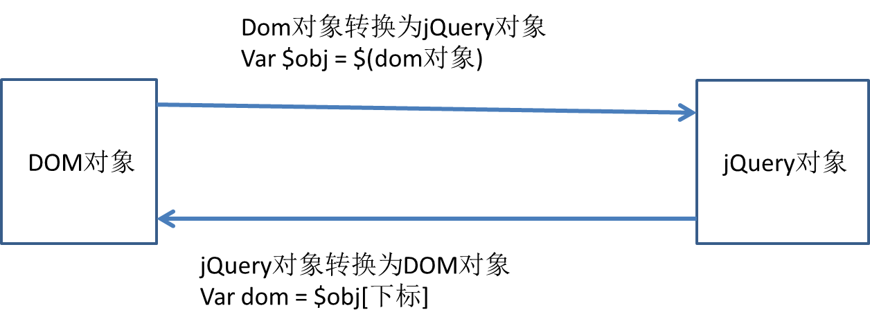 jQuery基础教程：核心函数、DOM与jQuery对象转换、选择器及属性操作详解-CSDN博客