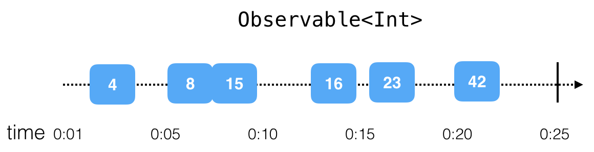 翻译：RxSwift的历史以及概念详细解析_rxswift详解-CSDN博客