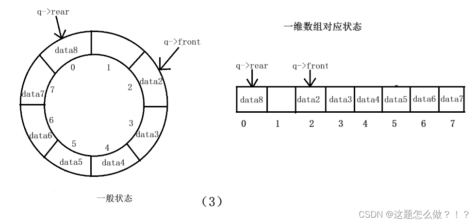 【数据结构】循环队列（数组实现）数组实现循环队列 Csdn博客