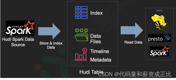HuDi 学习_hudi文档-CSDN博客