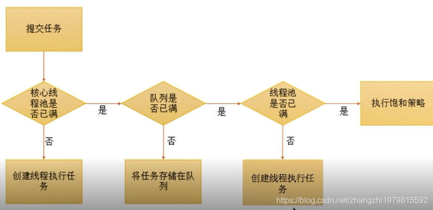 Java线程池原理以及如何使用Guava优化接口的响应速度_guava线程池优化-CSDN博客