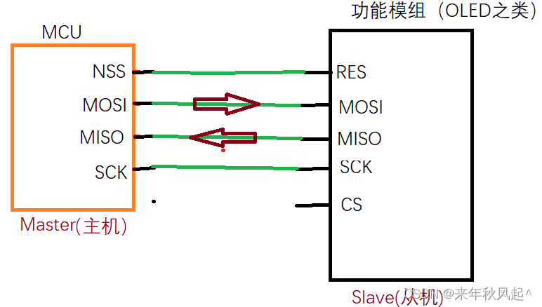 SPI通信协议详解：概念、模式与STM32应用-CSDN博客