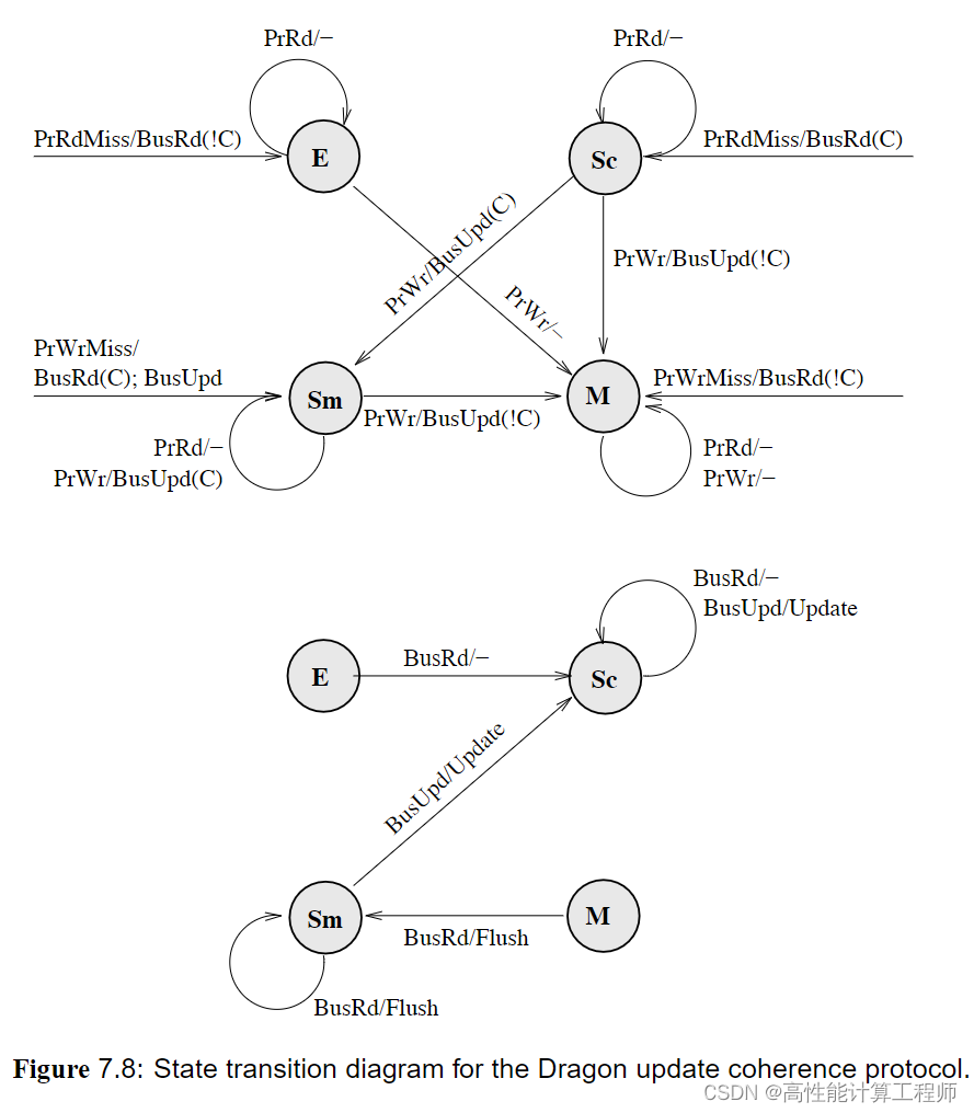 第7章 缓存一致性基础_moesi-CSDN博客