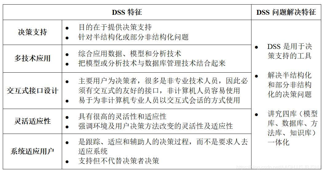 MIS和DSS的区别及联系+DSS能解决的问题_mis dss-CSDN博客