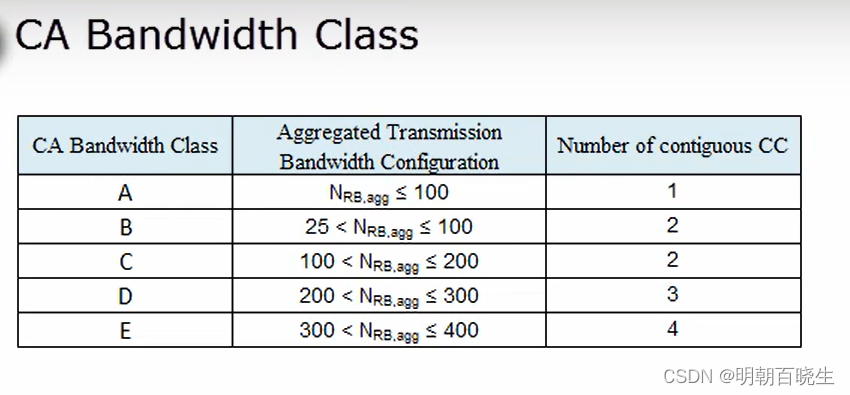 [移动通讯]【Carrier Aggregation in LTE】【 Theory + Log analysis-1】_ca pcc scc ...