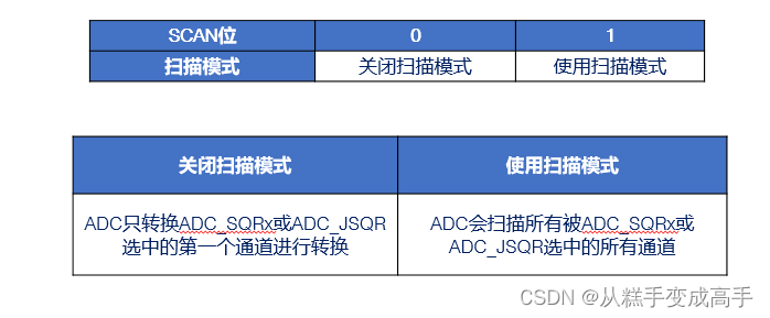 STM32 HAL库F103系列之ADC实验（一）_adc规则组通道-CSDN博客