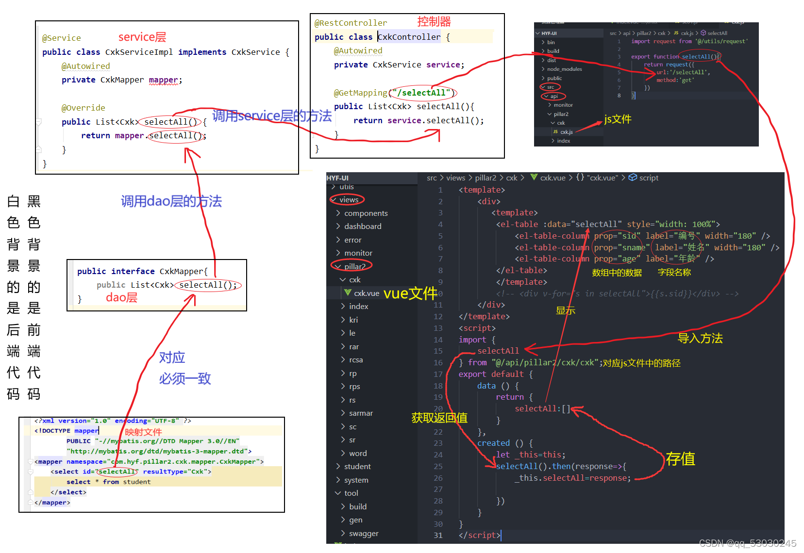 Springbootvue前后端分离（查询全部）大概流程图springbootvue前后端分离数据交互图 Csdn博客