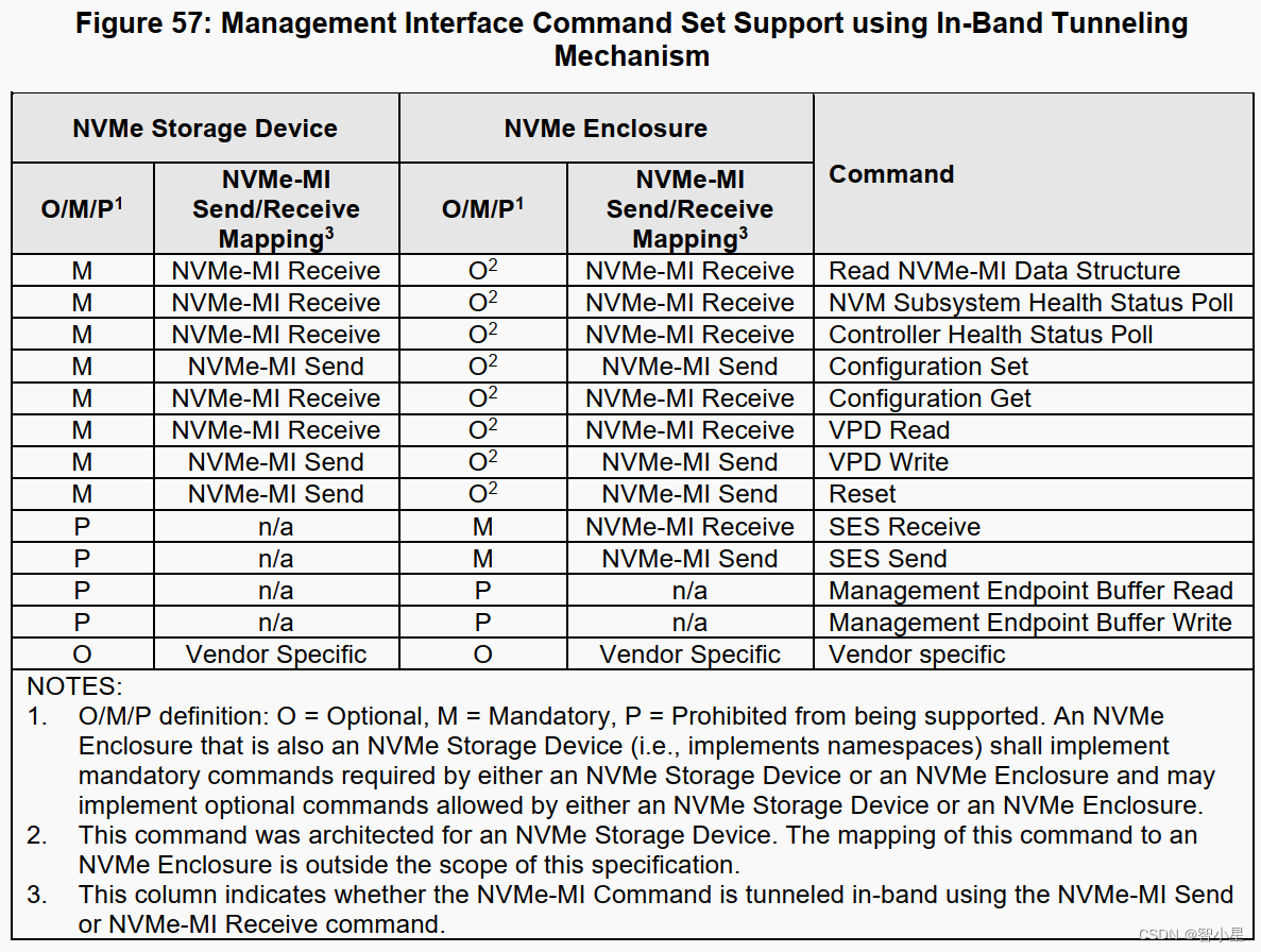 NVMe-MI --- Management Interface Command Set-CSDN博客
