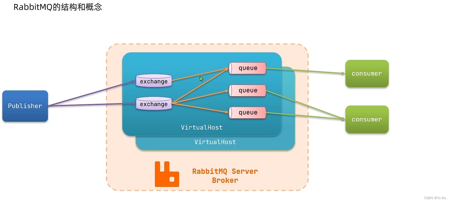 Spring Cloud Stream 整合 RabbitMQ_spring cloud stream 整合rabbitmq集群-CSDN博客