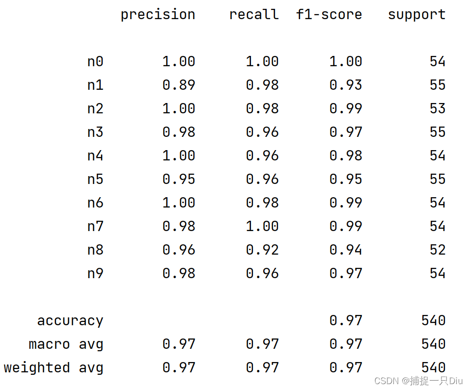 机器学习：性能度量——Precision，Recall，F1_score（Python）_python绘制precision recall f1-score 图-CSDN博客