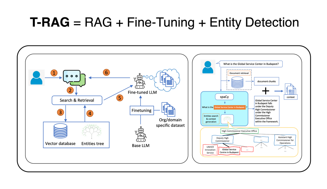 T-RAG=RAG+微调+实体识别_rag实体识别-CSDN博客