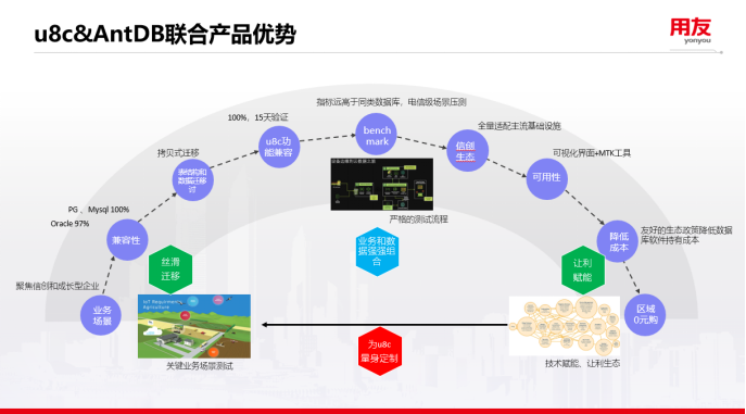 亚信科技AntDB ＆U8 cloud联合产品亮相U8 cloud信创云ERP新品体验会_u8c升级信创-CSDN博客