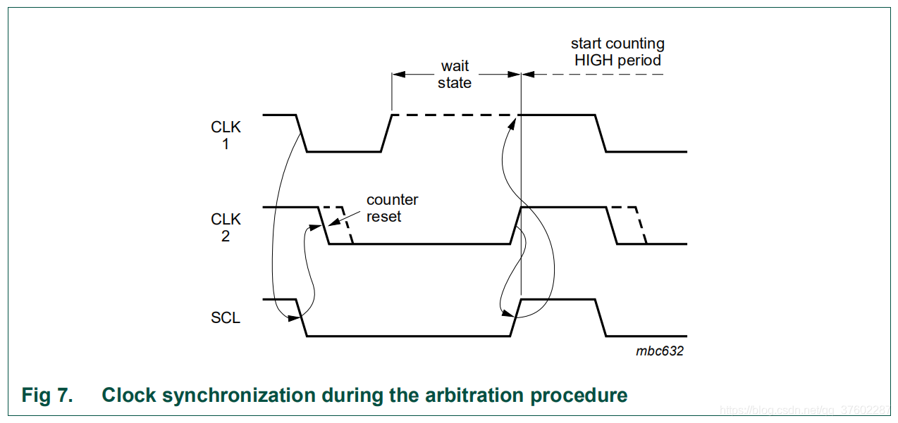 I2C总线详解-CSDN博客