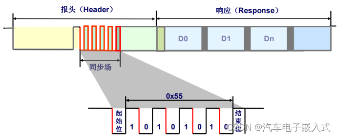 【Lin通信】LIN Driver模块详细介绍_rh850芯片手册-CSDN博客