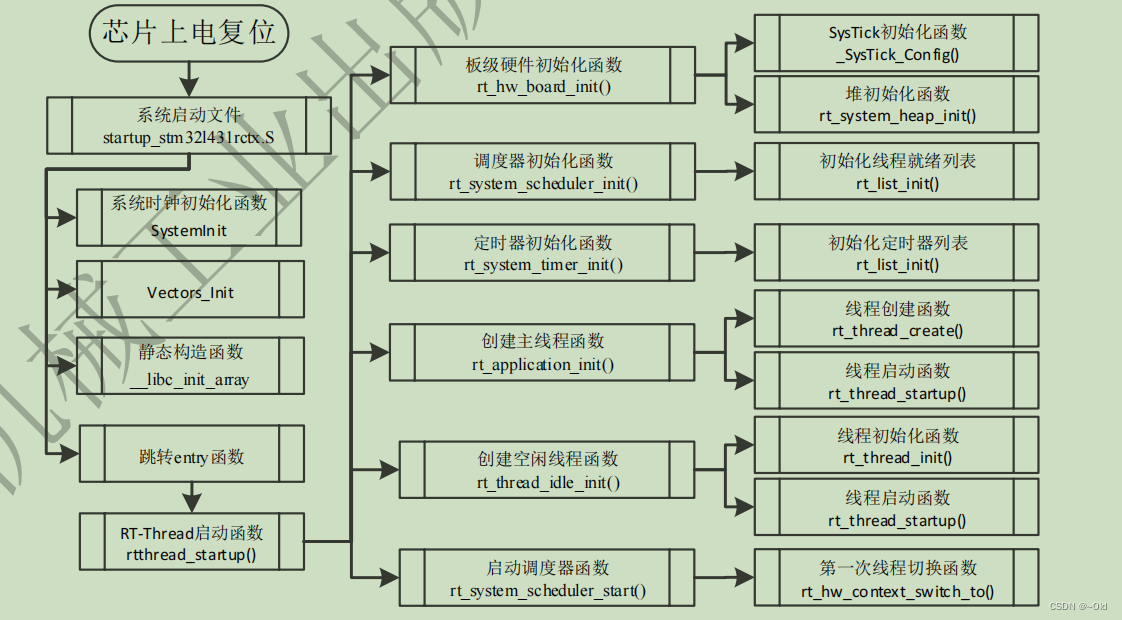 RT-Thread启动流程_rtthread启动流程-CSDN博客