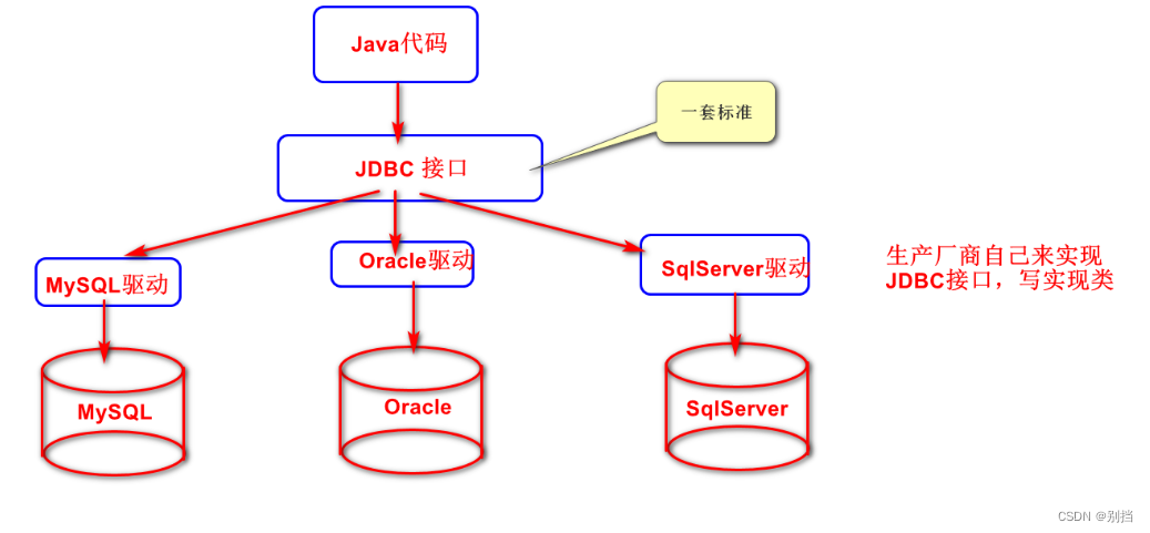 day49 jdbc技术-CSDN博客