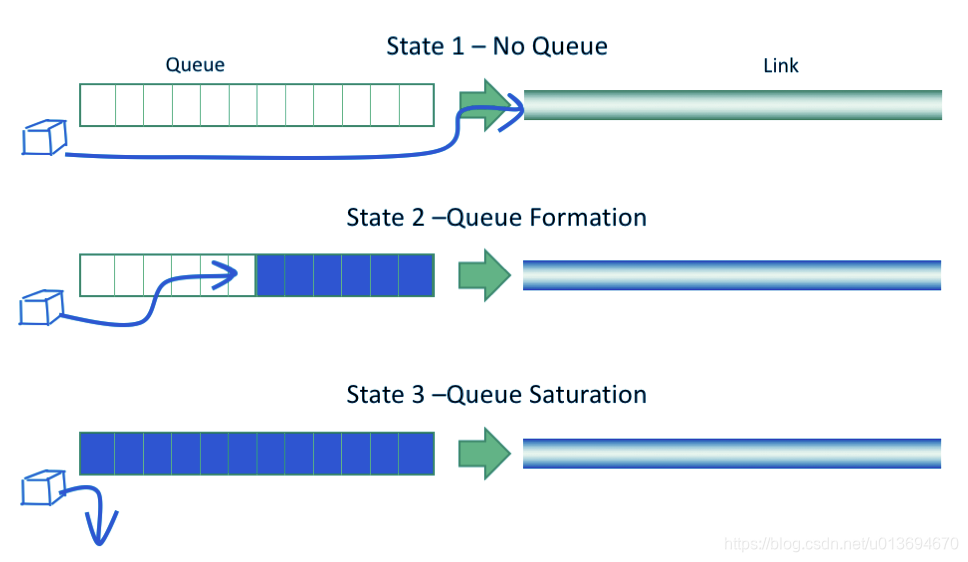由nginx响应时间变大引出的tcp重传和带宽限速问题_tcp重传请求pending nginx解决-CSDN博客