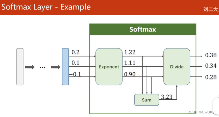 《pytorch深度学习实践》第九讲 Softmax Classifier解决多分类问题softmax分类器 Csdn博客