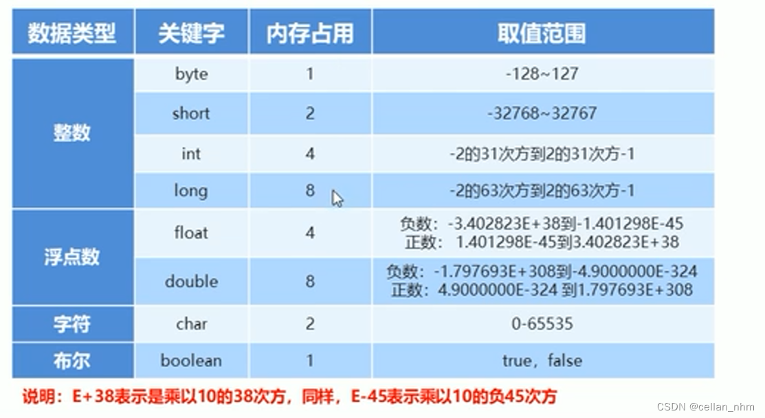 Java编程基础：注释、关键字、数据类型和变量 Csdn博客