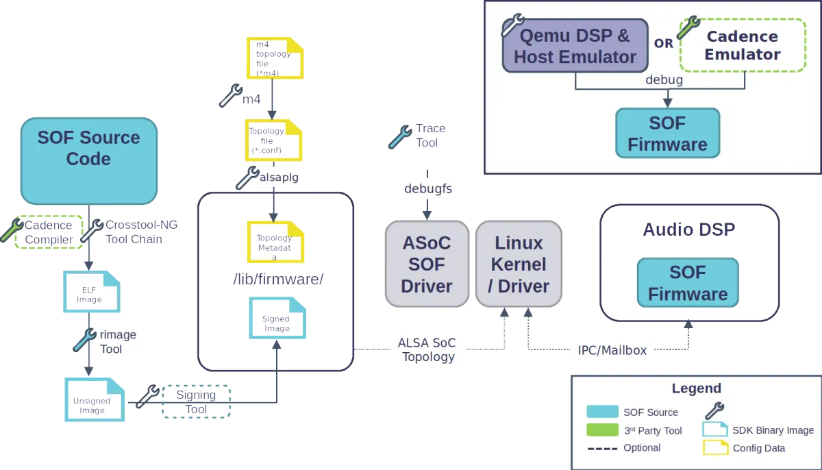 SOF项目简介_sound open firmware-CSDN博客