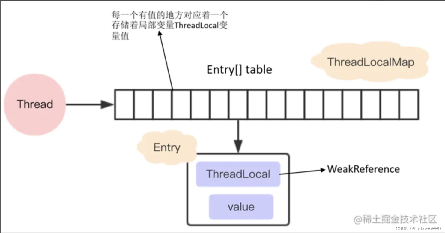 深入理解Java并发编程之把ThreadLocal扣烂_threadlocal remove 释放不掉-CSDN博客